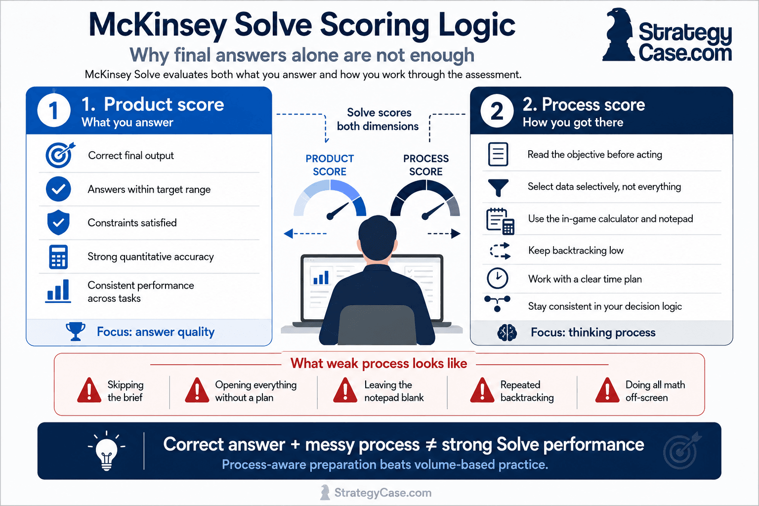 McKinsey Solve 2026: How to Pass on Your First Try in 2026
