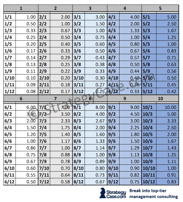 Case Interview Math: Insider Guide and Tips